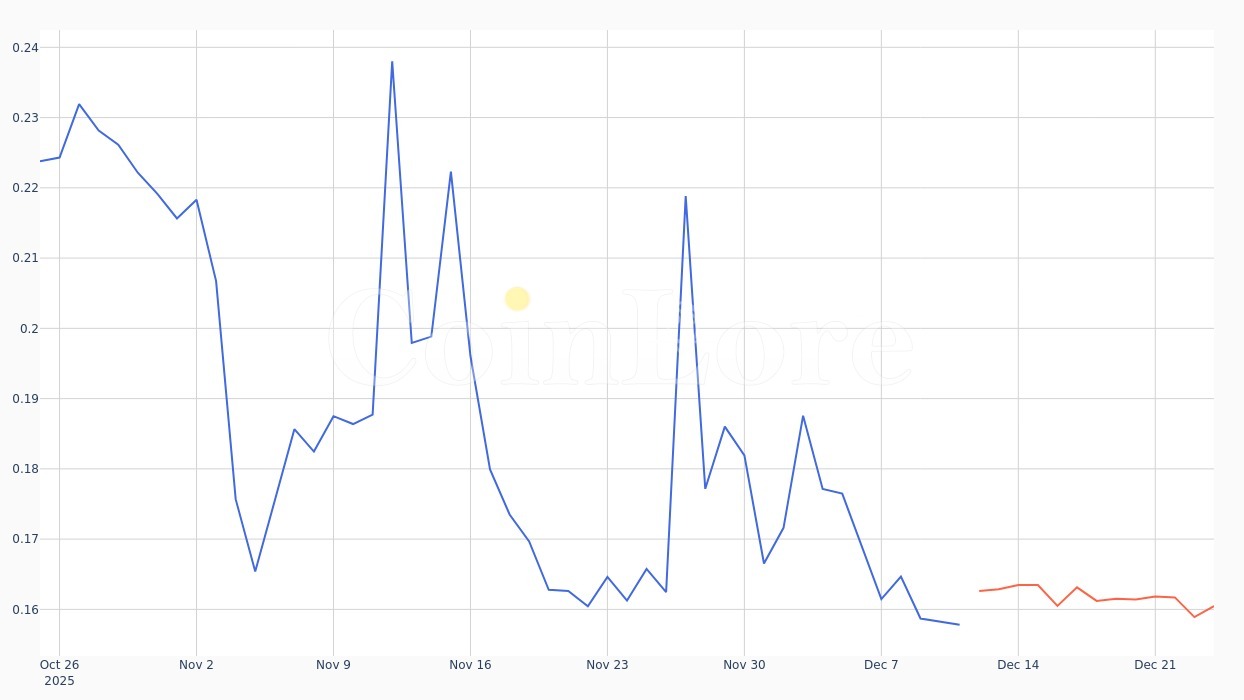 Groestlcoin kurzfristige Kurs prognose