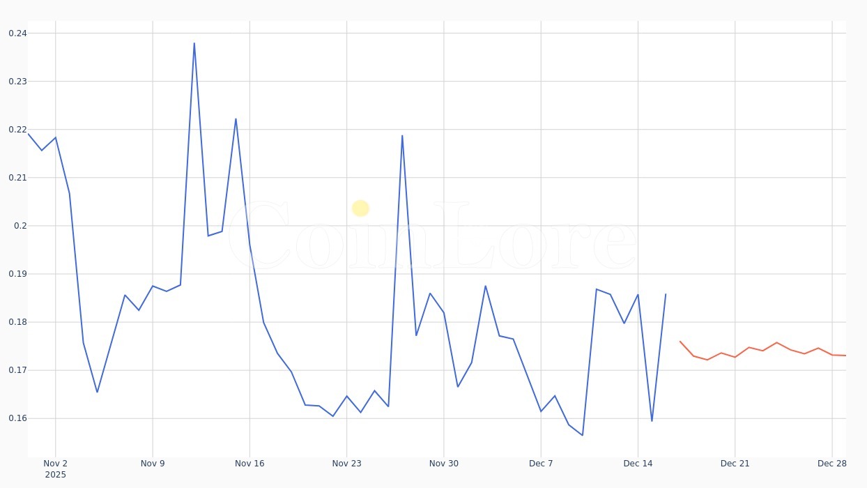 Predicción del precio a corto plazo de Groestlcoin