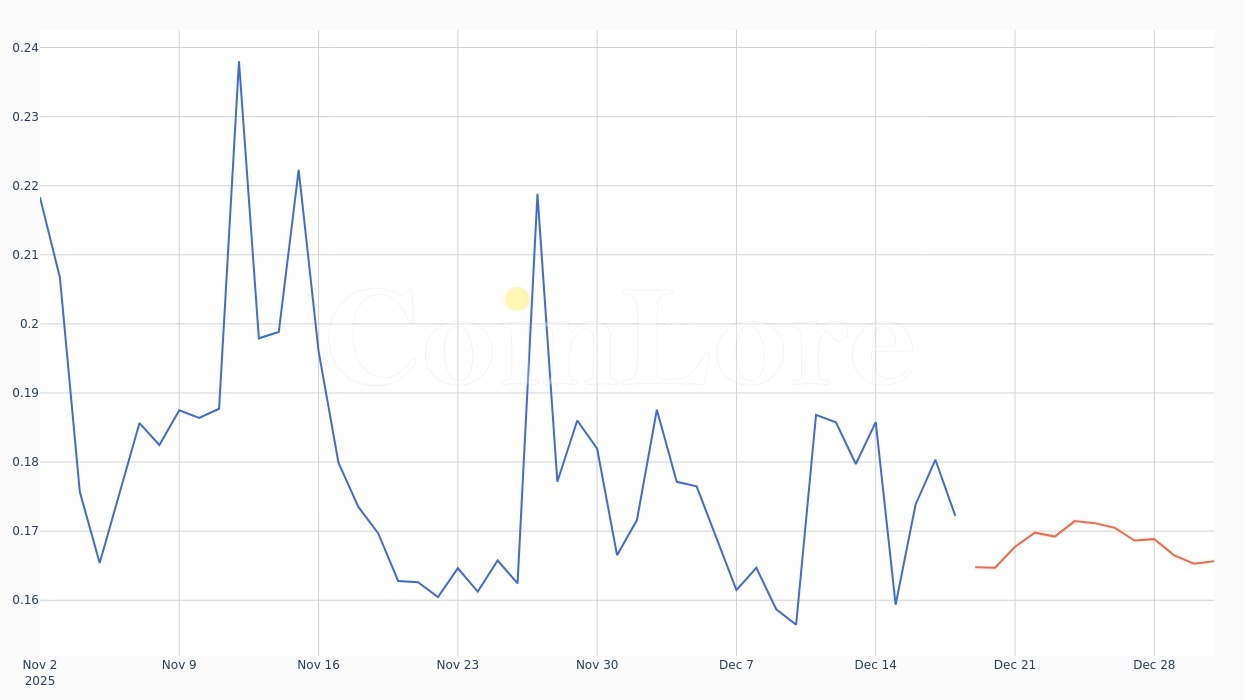 Groestlcoin краткосрочный прогноз курса