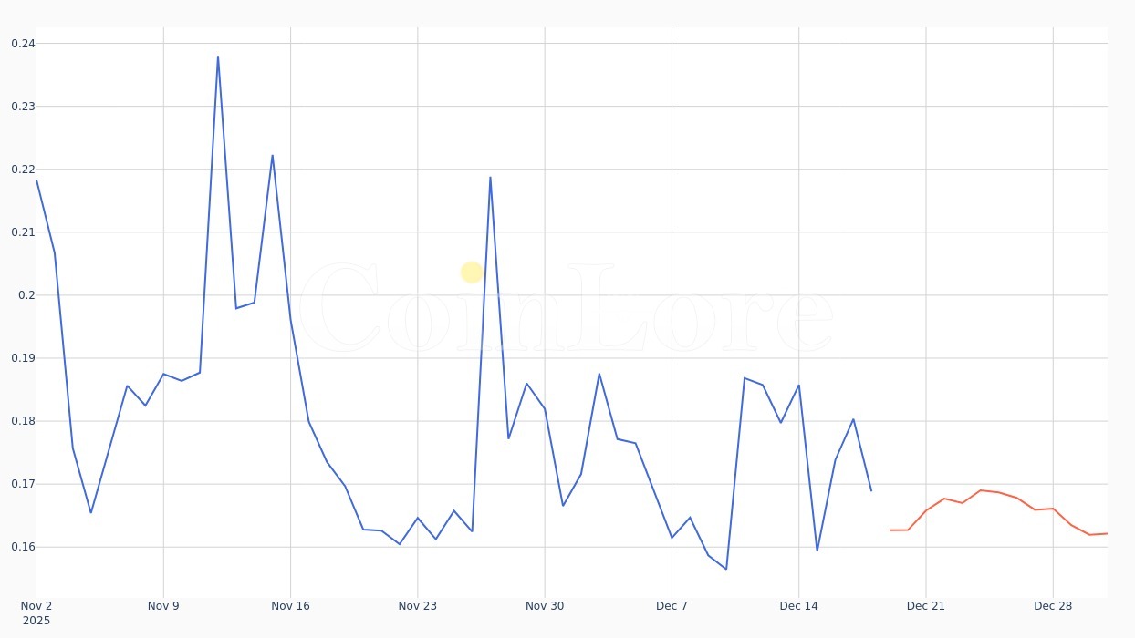 Groestlcoin kısa vadeli fiyat tahmini
