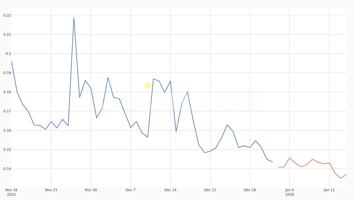Predicción del precio a corto plazo de Groestlcoin