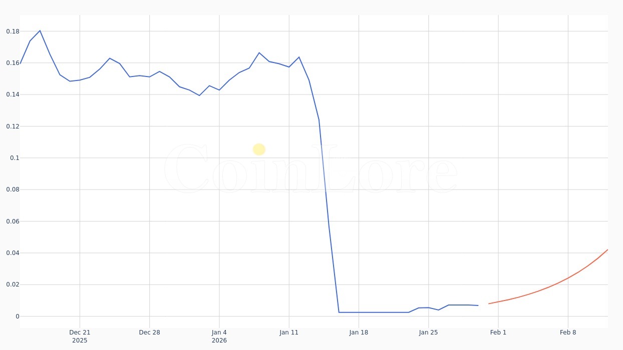 Predicción del precio a corto plazo de Groestlcoin