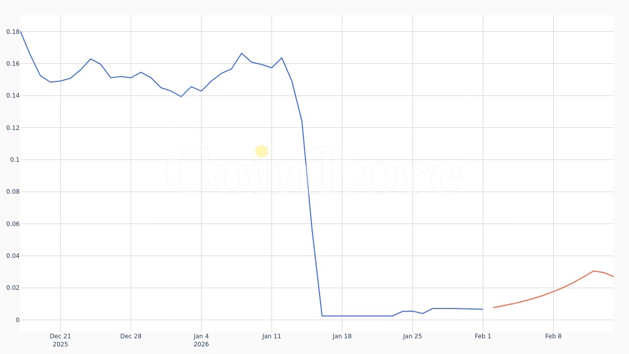 Groestlcoin kısa vadeli fiyat tahmini