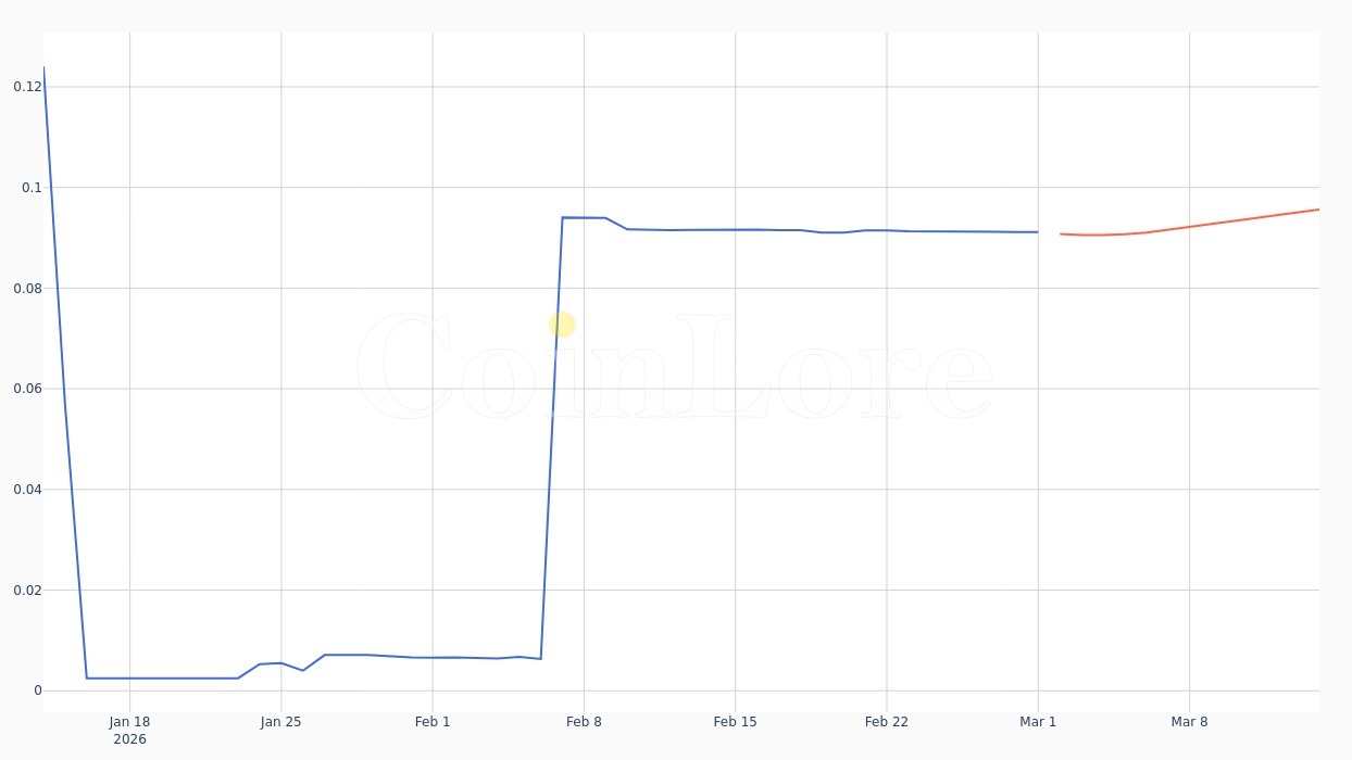 Predicción del precio a corto plazo de Groestlcoin
