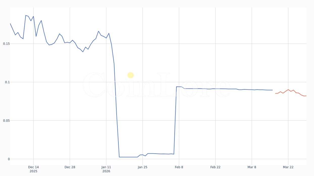 Predicción del precio a corto plazo de Groestlcoin