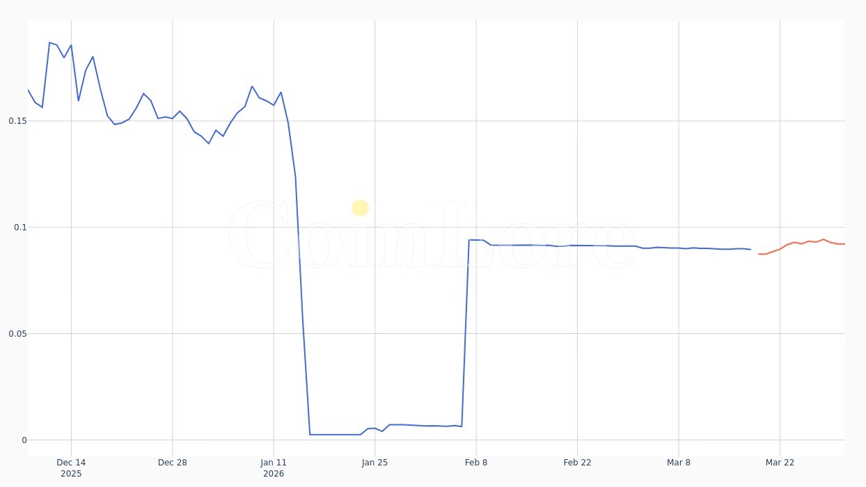 Groestlcoin краткосрочный прогноз курса