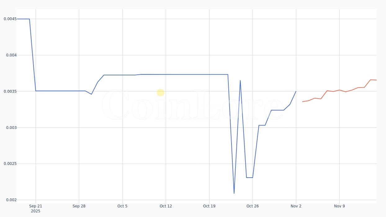Grove Coin short-term price prediction