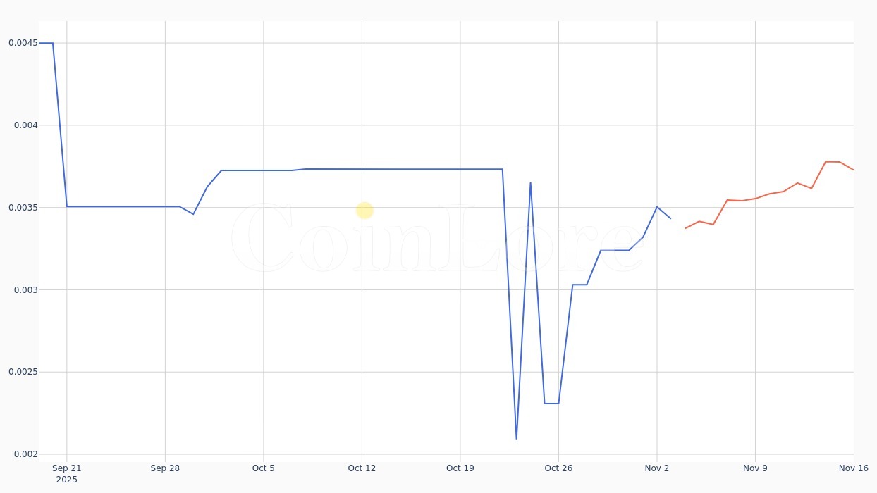 Grove Coin краткосрочный прогноз курса