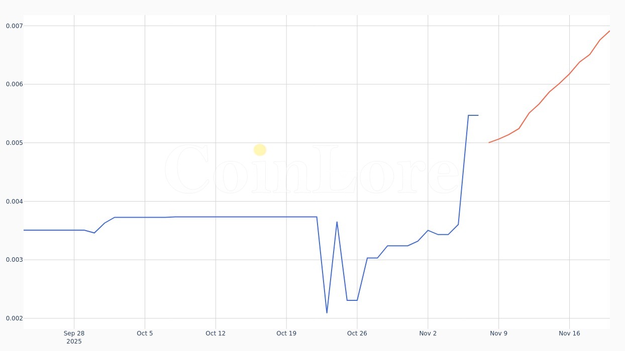 Grove Coin kurzfristige Kurs prognose