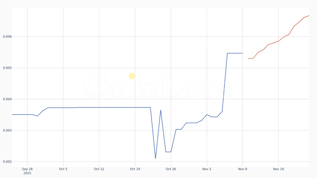 Grove Coin short-term price prediction
