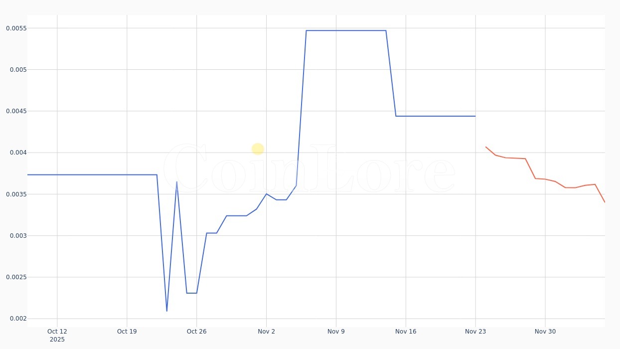 Grove Coin short-term price prediction