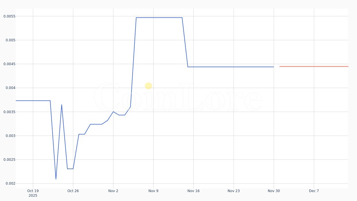 Grove Coin short-term price prediction