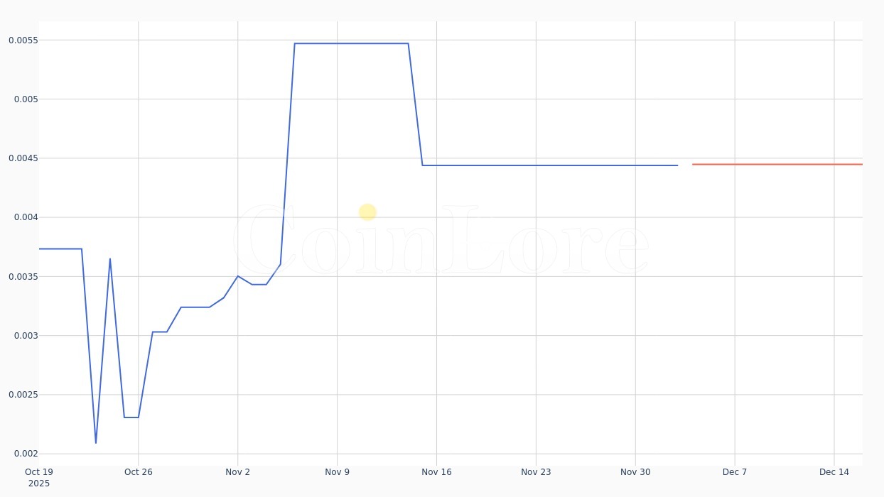 Grove Coin short-term price prediction