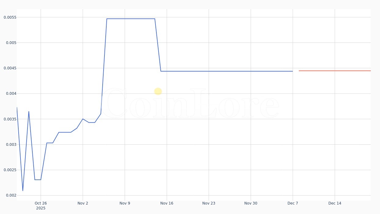 Grove Coin kurzfristige Kurs prognose