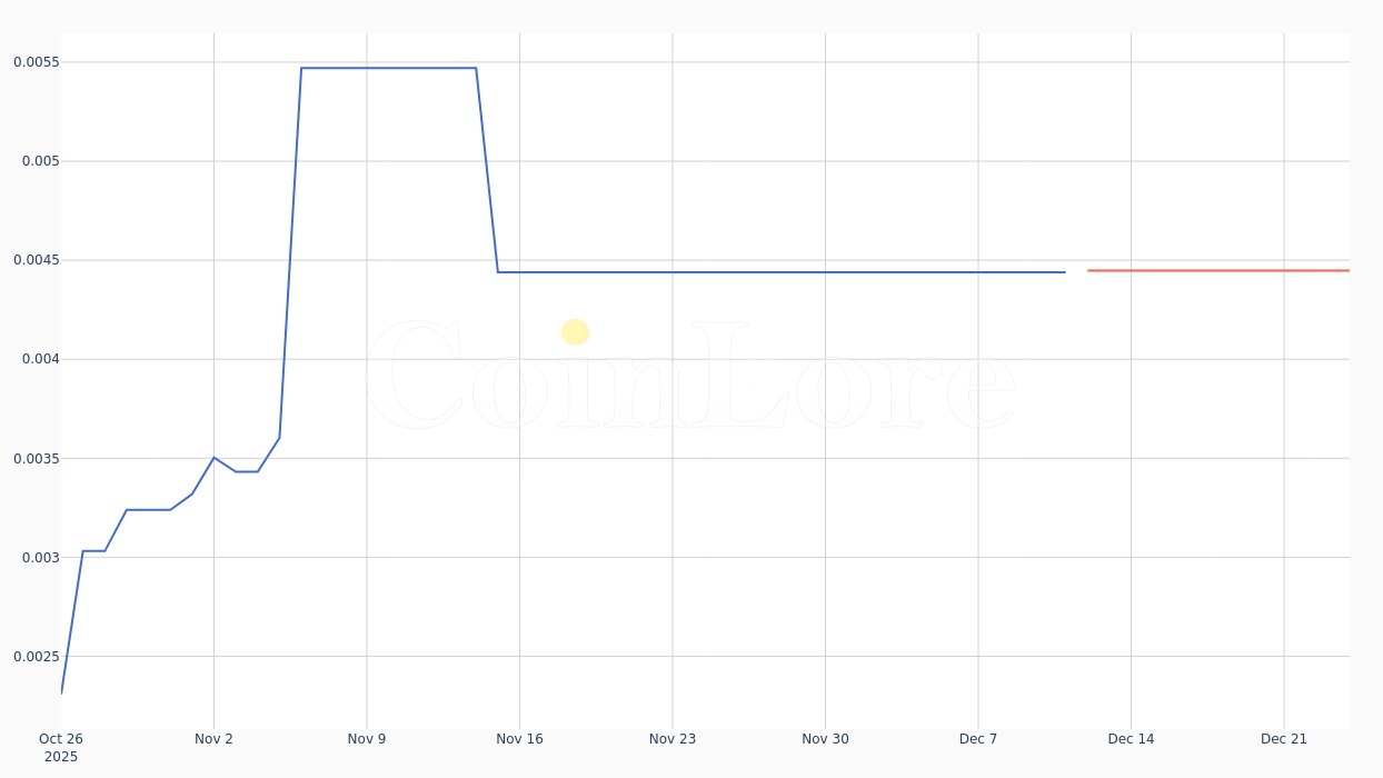Grove Coin short-term price prediction