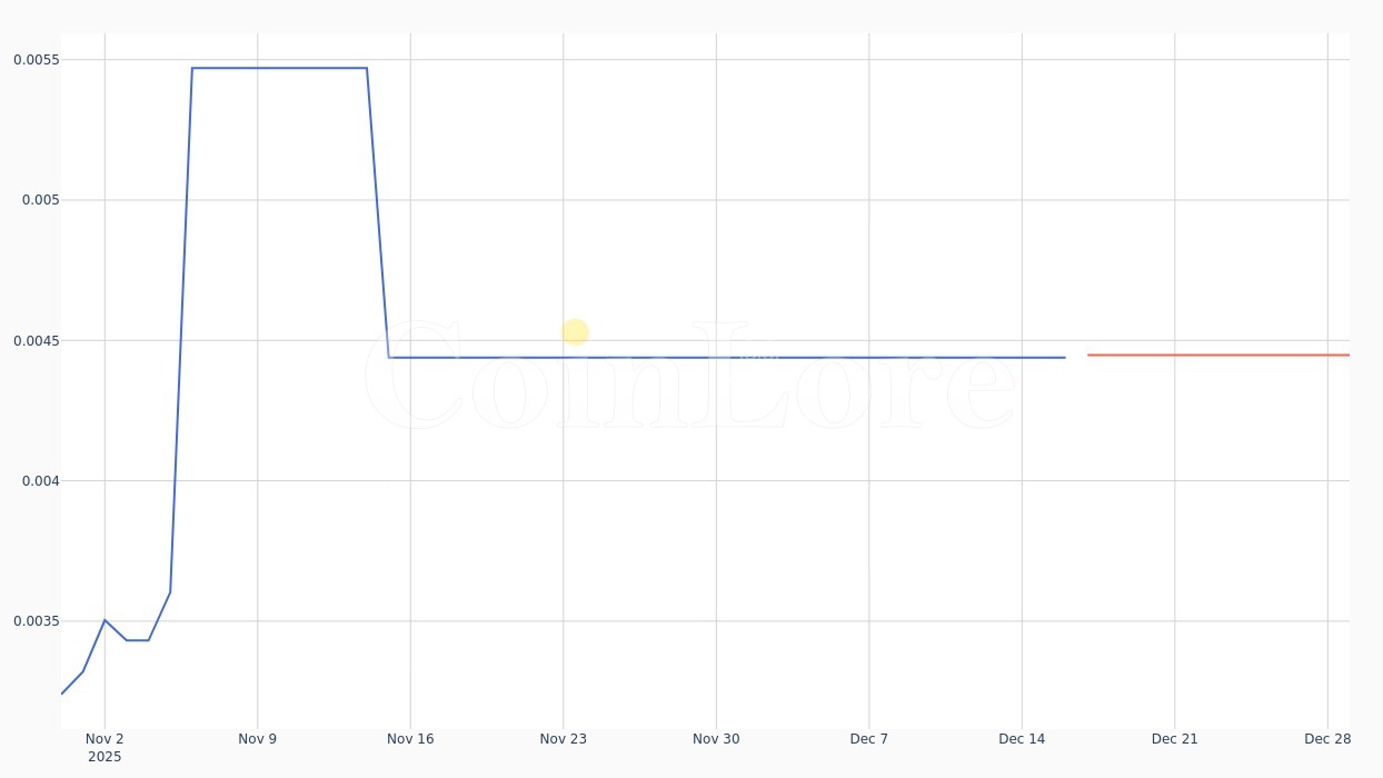Grove Coin краткосрочный прогноз курса