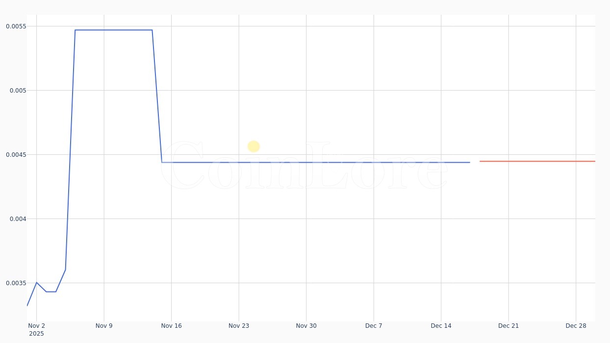Grove Coin краткосрочный прогноз курса