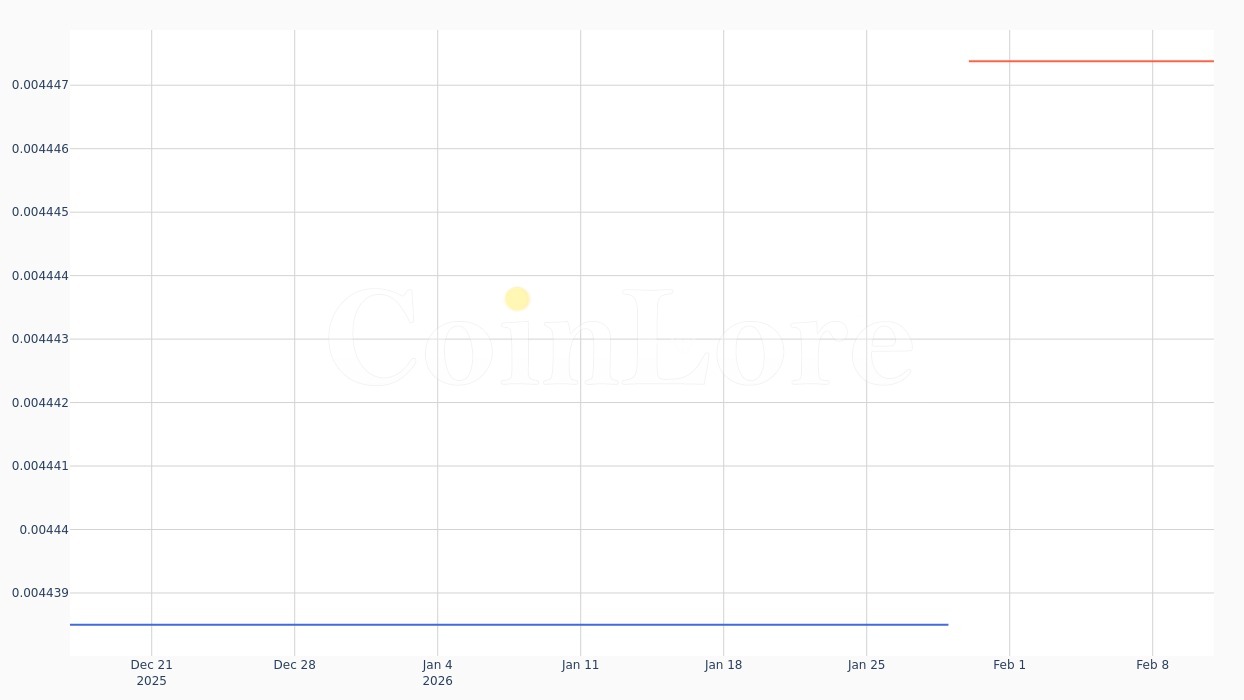 Grove Coin краткосрочный прогноз курса
