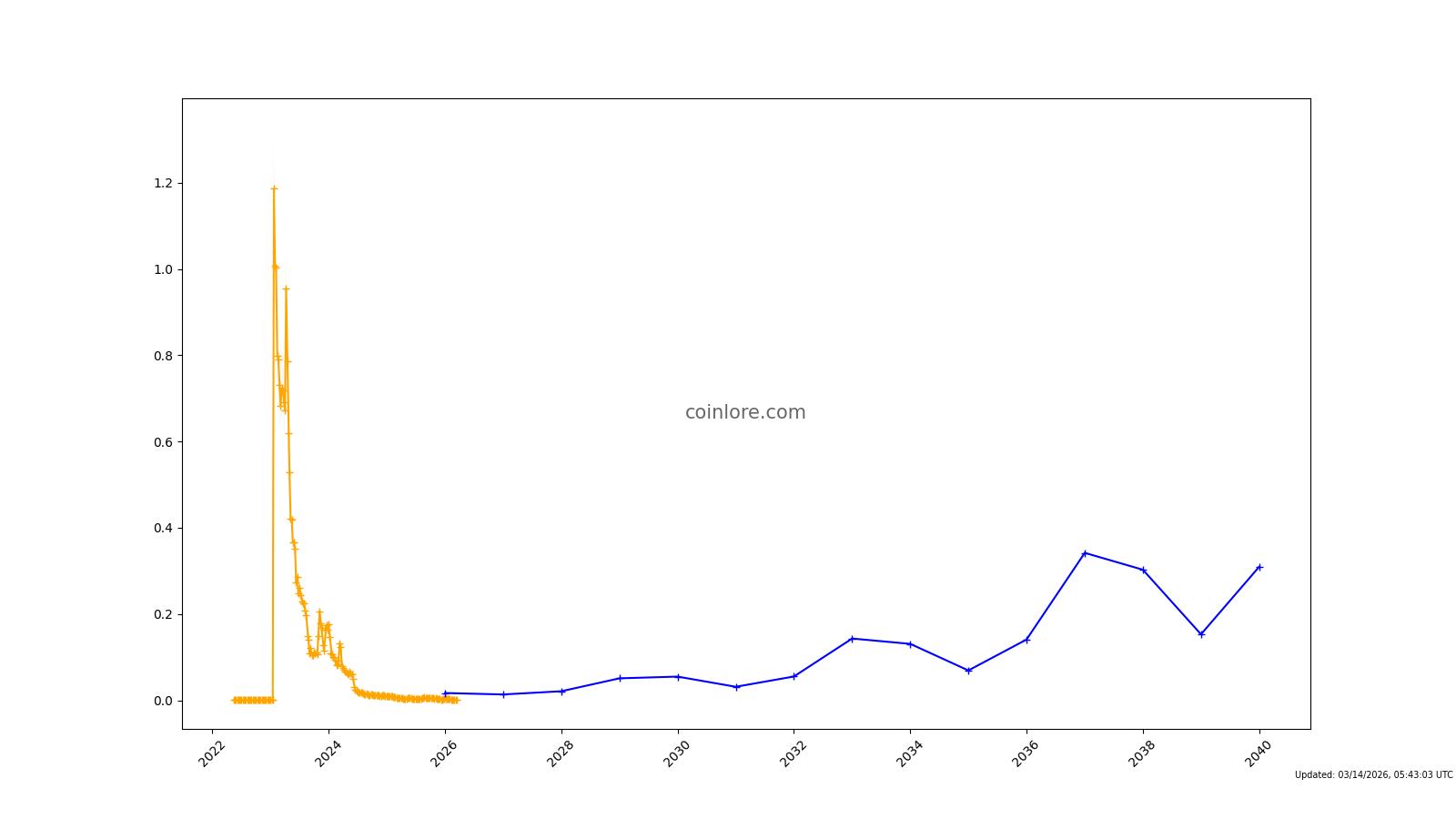 Grove долгосрочные прогноз курса