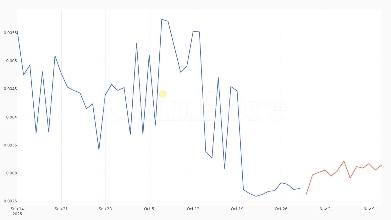 Grove short-term price prediction