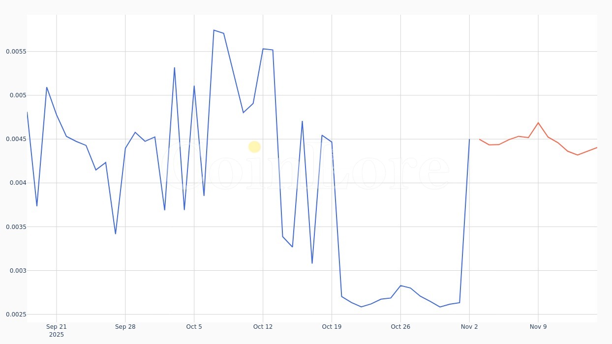 Grove краткосрочный прогноз курса