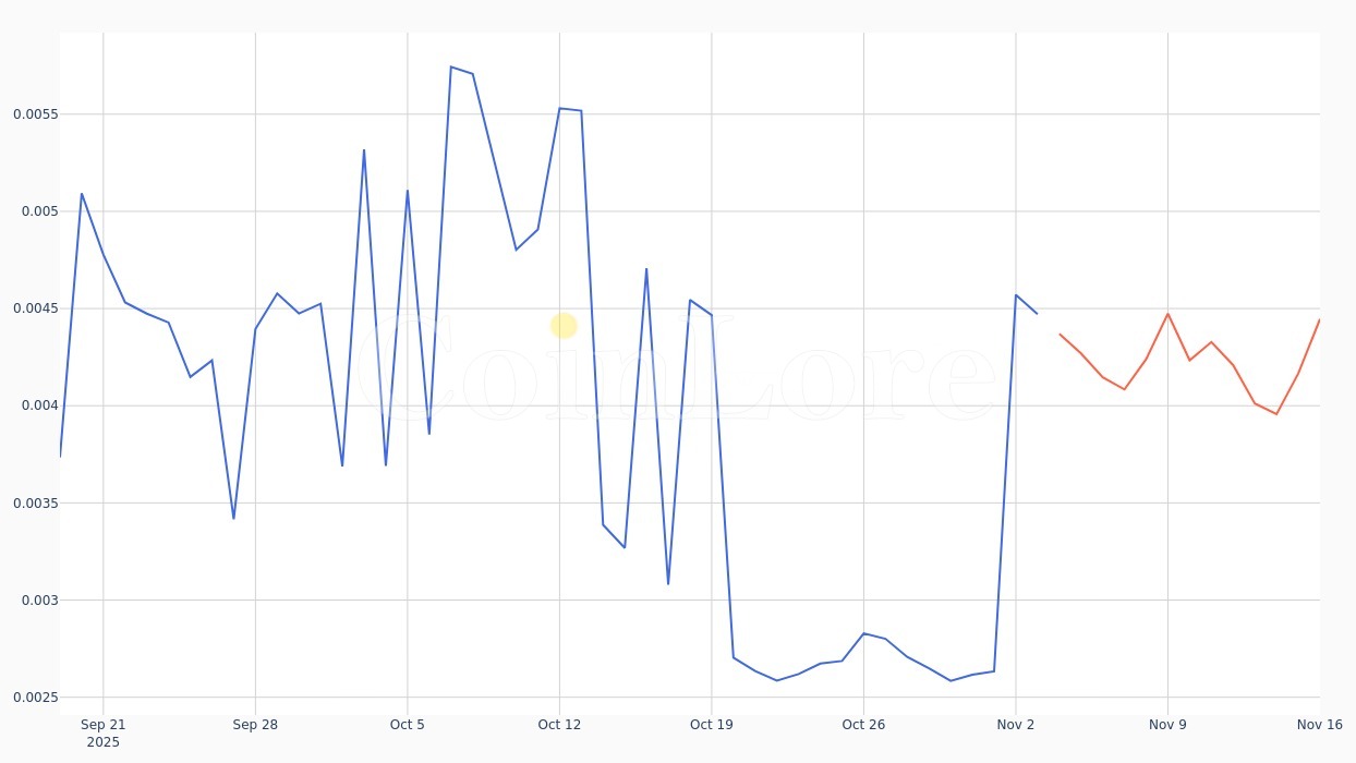 Grove краткосрочный прогноз курса