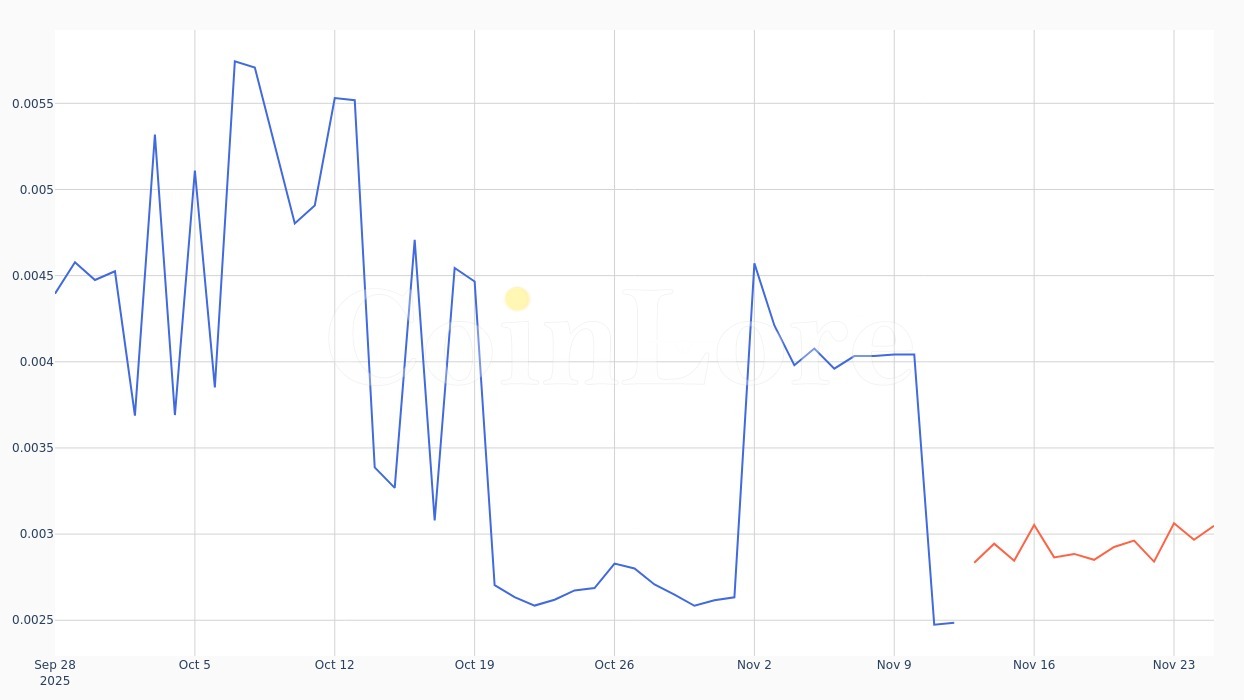 Grove short-term price prediction