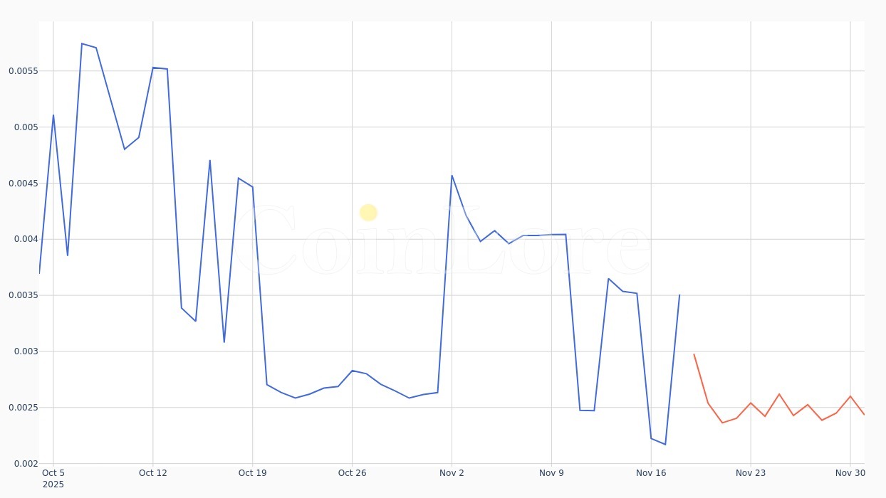 Grove short-term price prediction