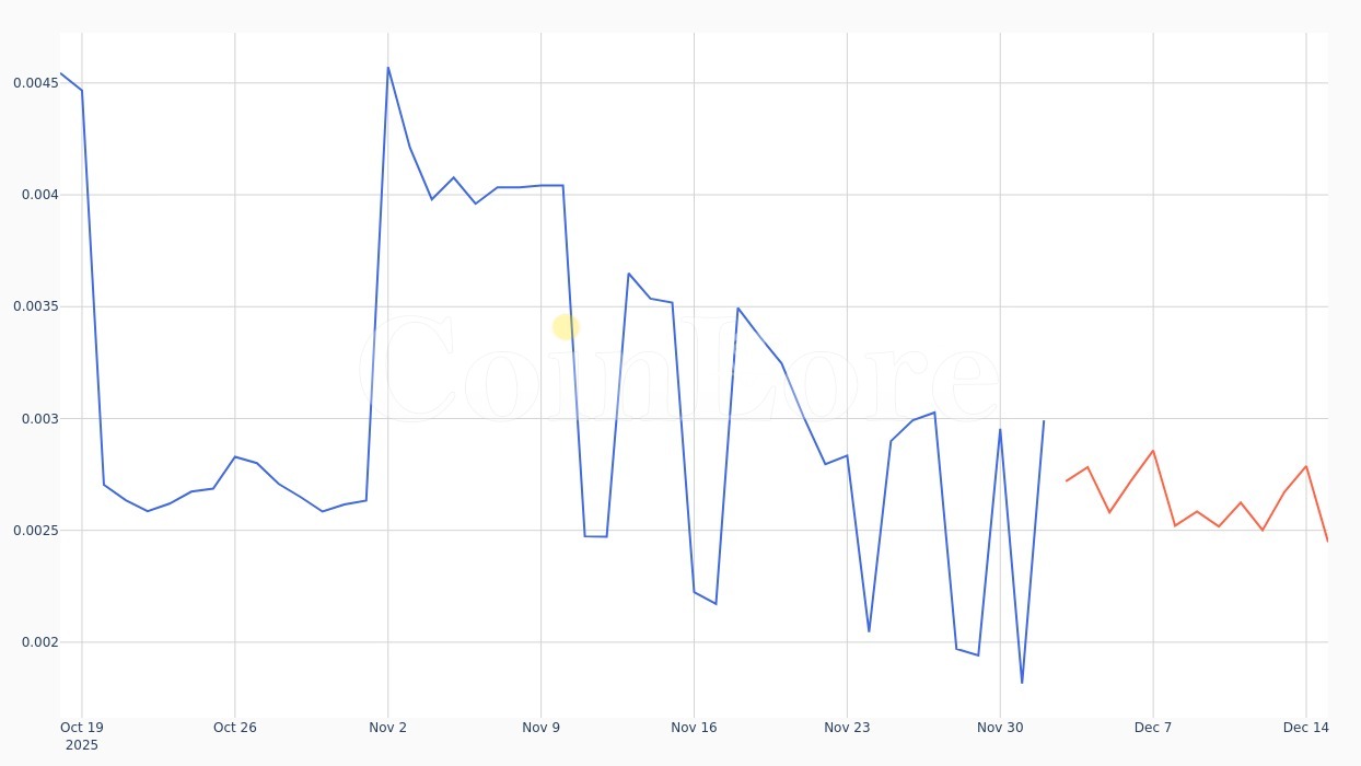 Grove short-term price prediction
