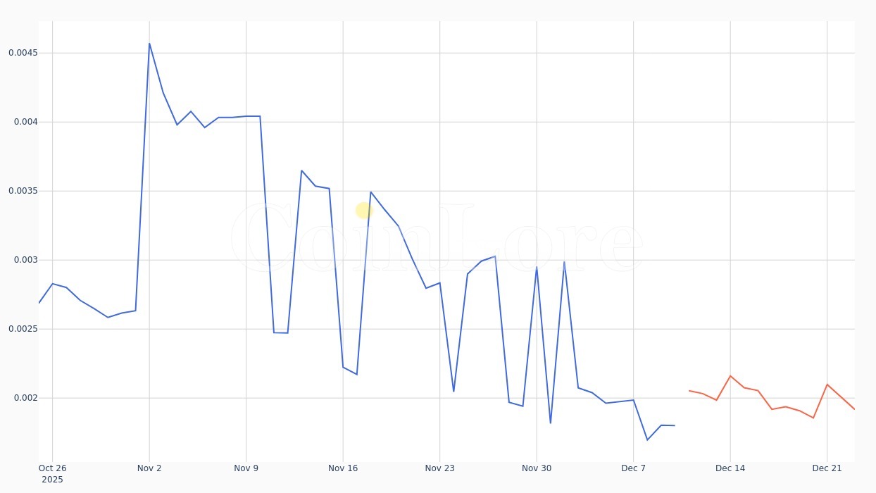 Grove short-term price prediction