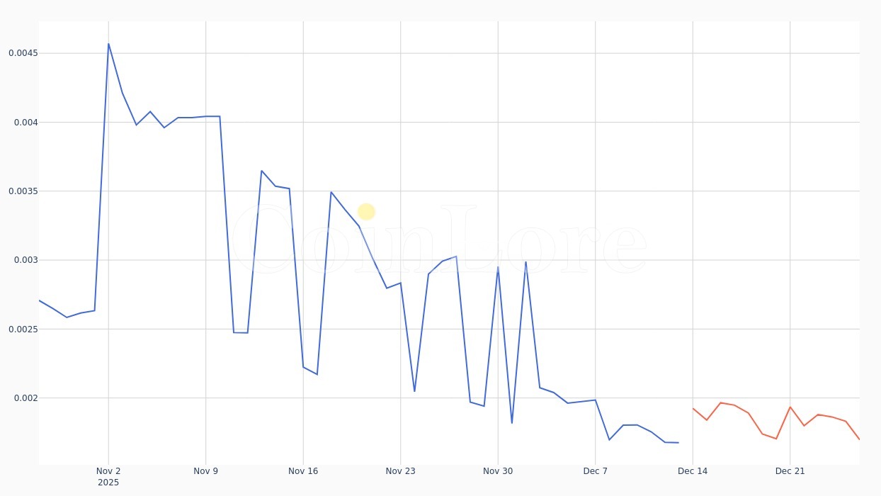 Grove краткосрочный прогноз курса