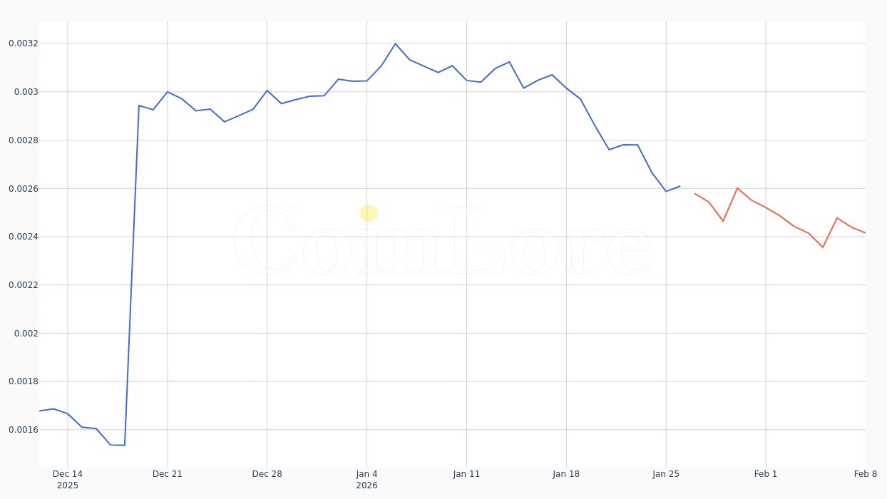 Grove краткосрочный прогноз курса