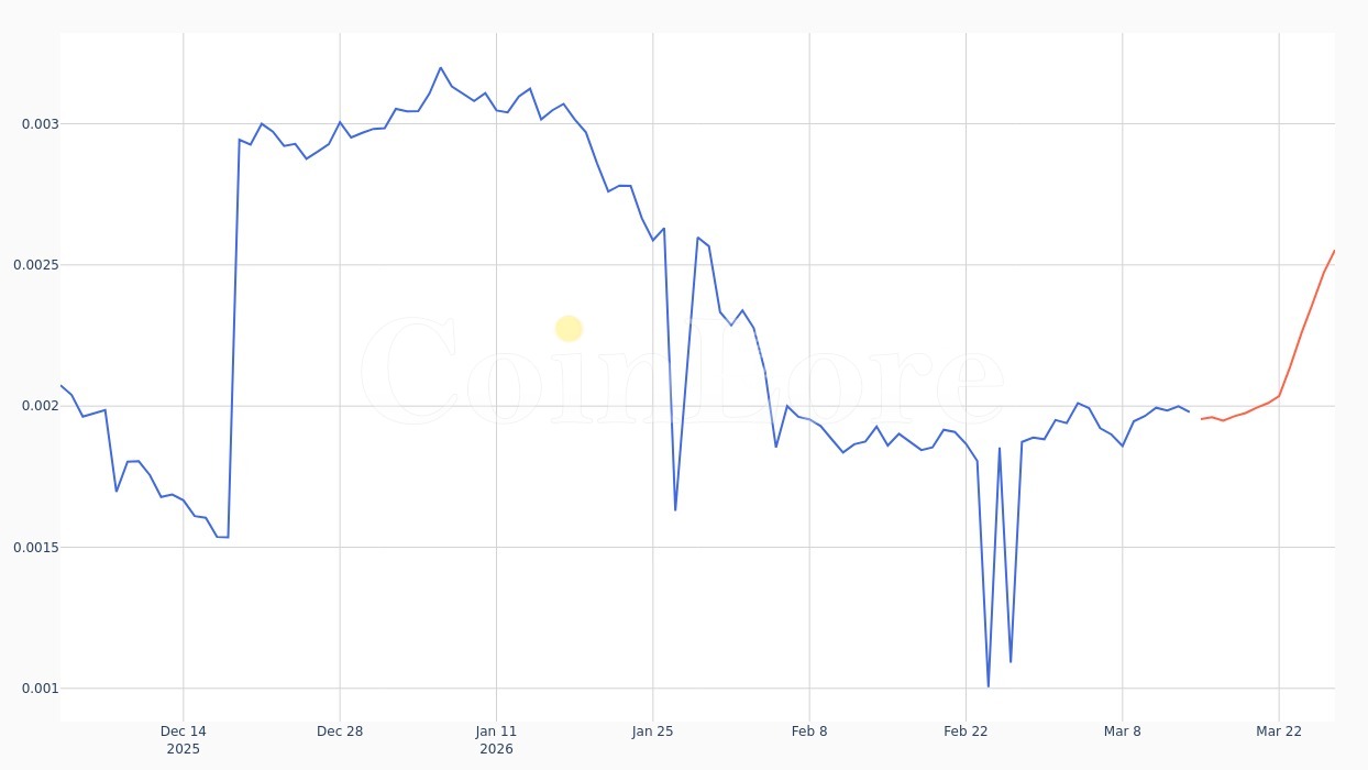 Grove краткосрочный прогноз курса