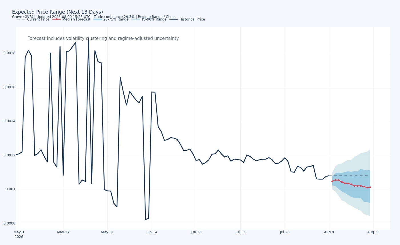 Grove price forecast next 13 days with confidence range and prediction bands