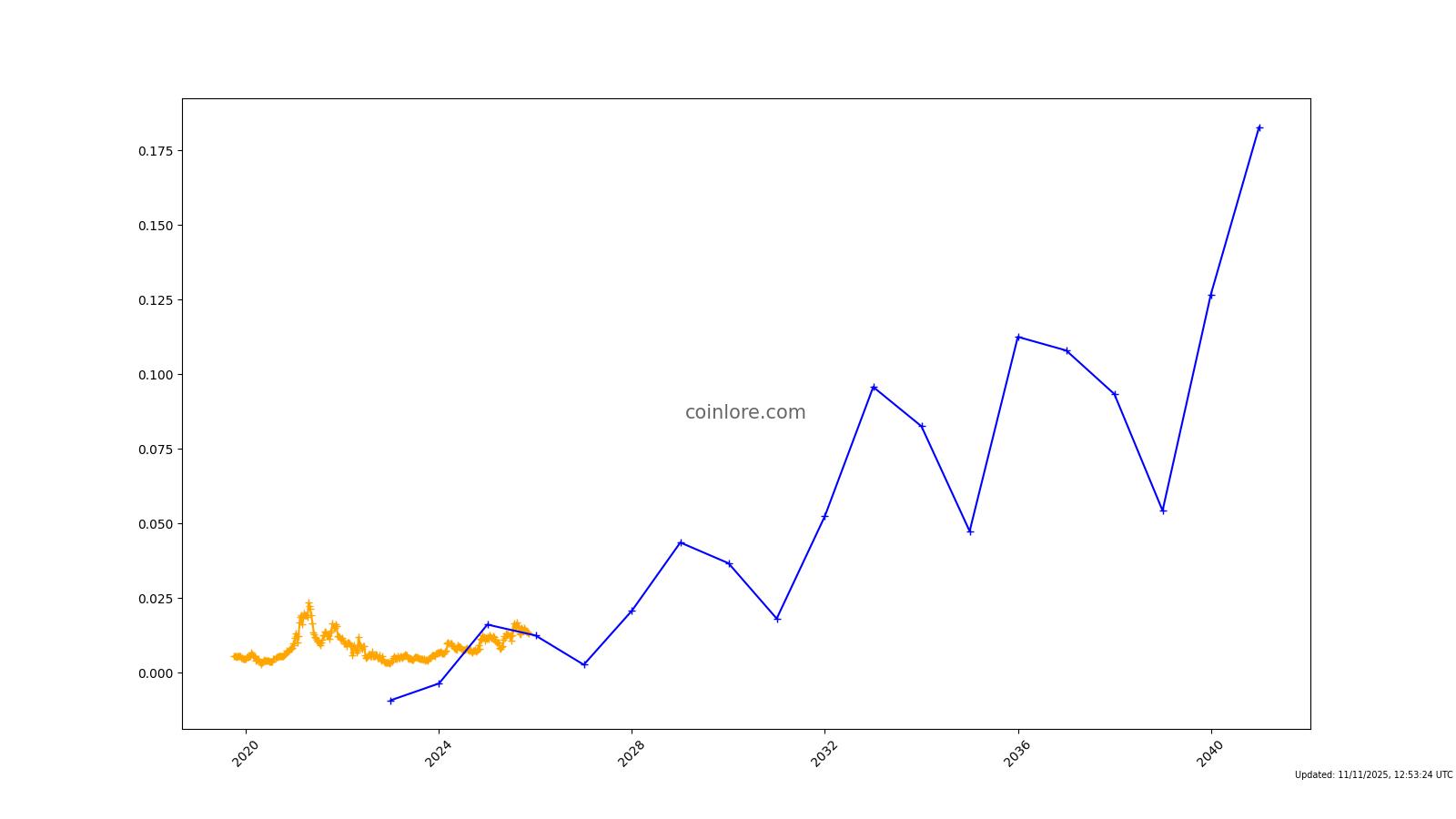 GSMcoin price prediction long-term
