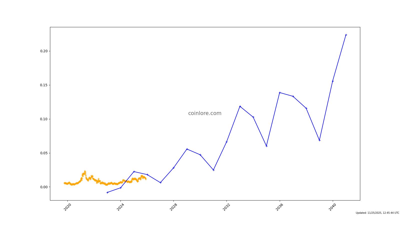 GSMcoin price prediction long-term
