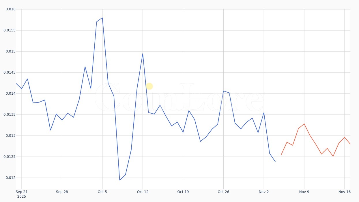 GSMcoin short-term price prediction