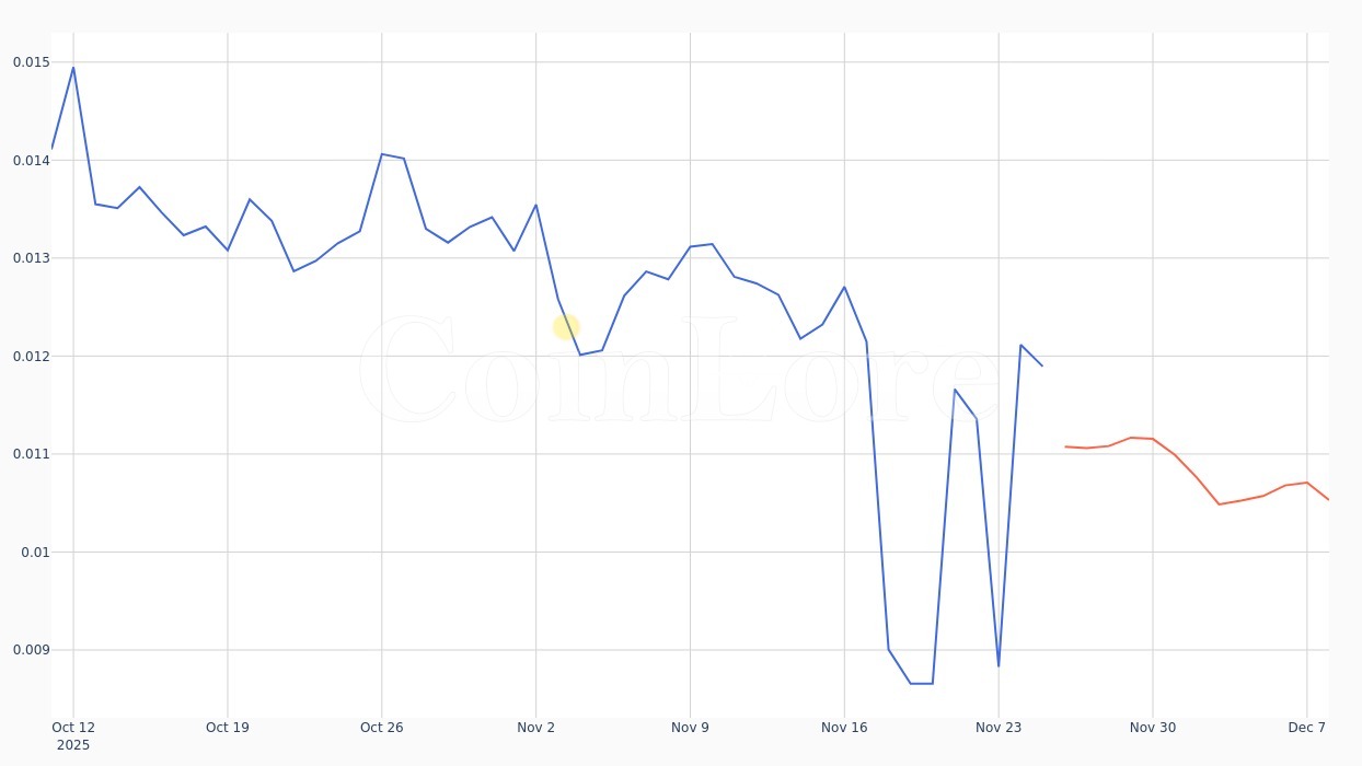 GSMcoin short-term price prediction