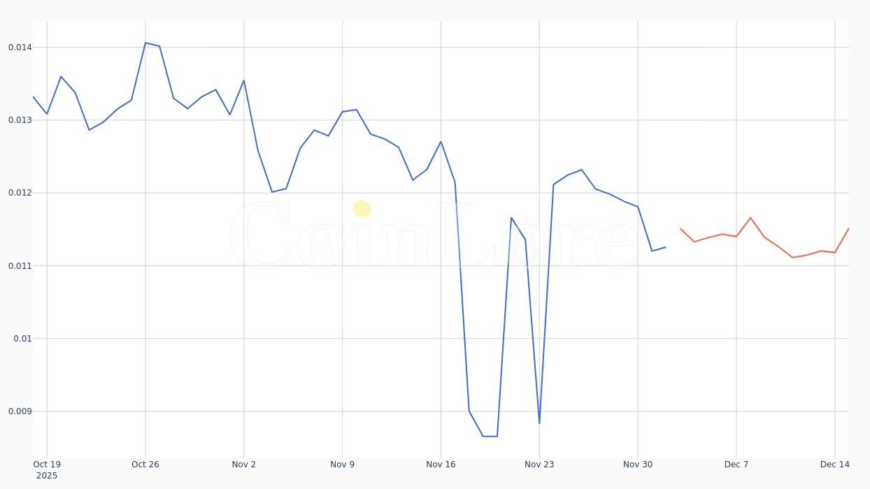 GSMcoin short-term price prediction