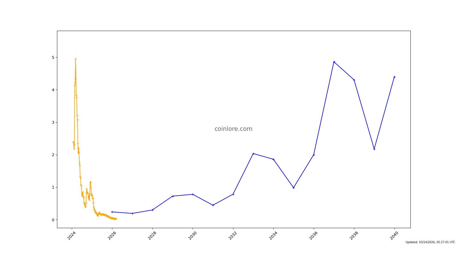 GT Protocol uzun vadeli fiyat tahmini