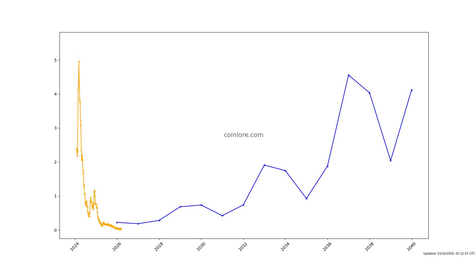 GT Protocol долгосрочные прогноз курса