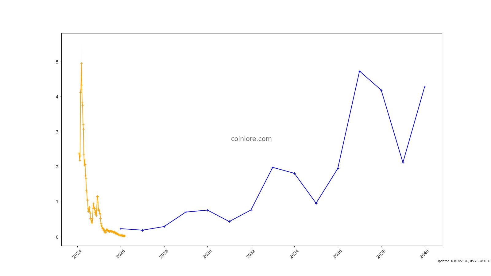 Predicción del precio de GT Protocol a largo plazo