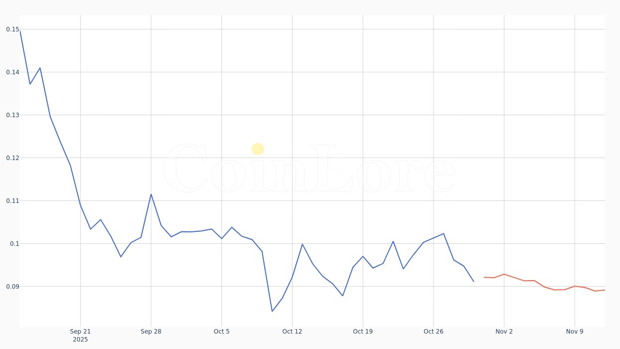 GT Protocol kurzfristige Kurs prognose