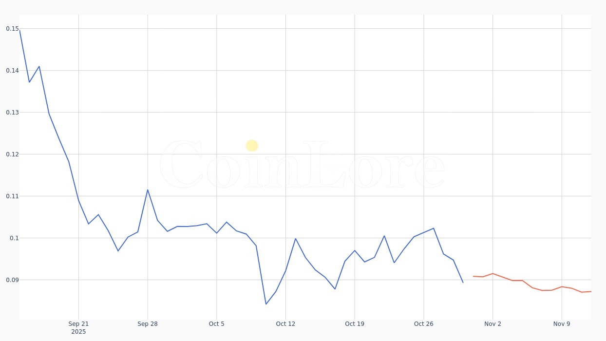GT Protocol kısa vadeli fiyat tahmini
