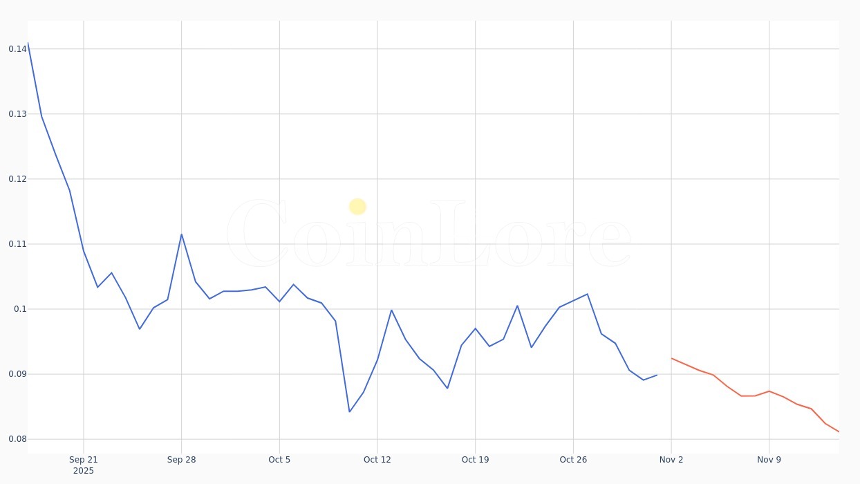 GT Protocol short-term price prediction