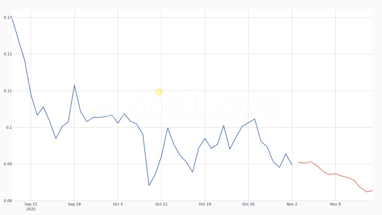 Predicción del precio a corto plazo de GT Protocol
