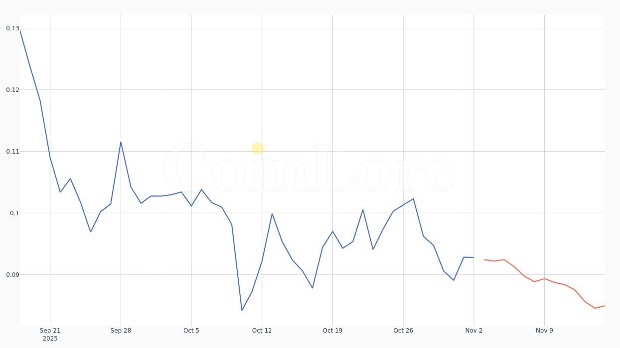 Predicción del precio a corto plazo de GT Protocol