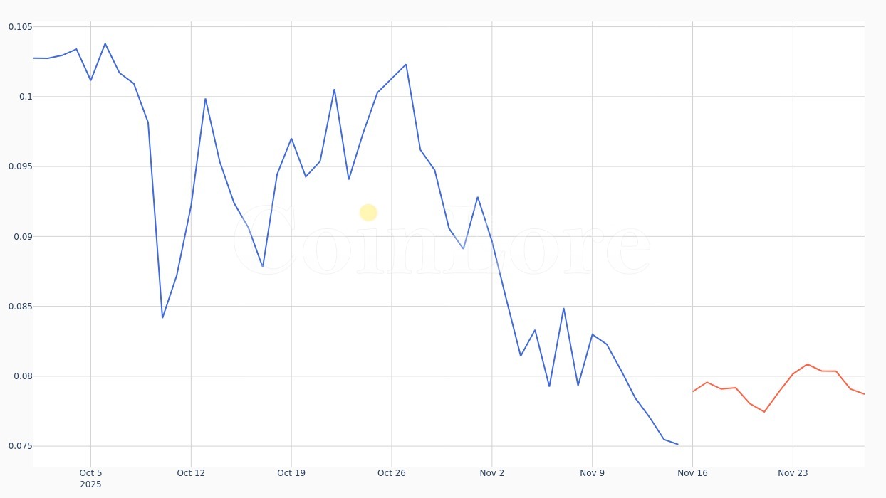 GT Protocol short-term price prediction