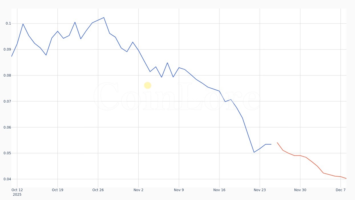 GT Protocol short-term price prediction