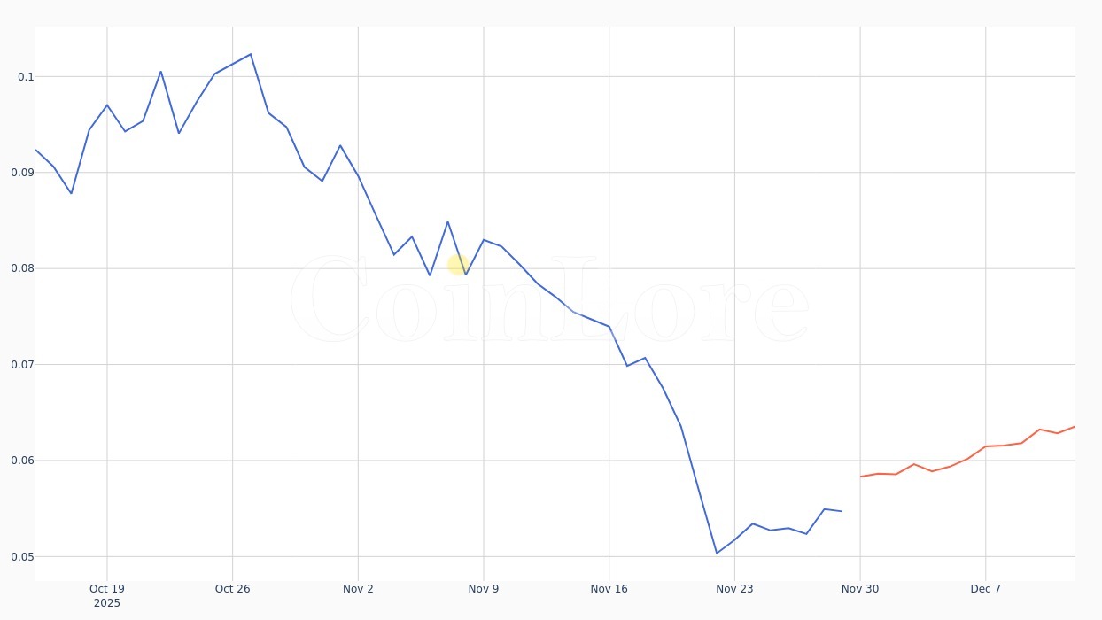 GT Protocol short-term price prediction